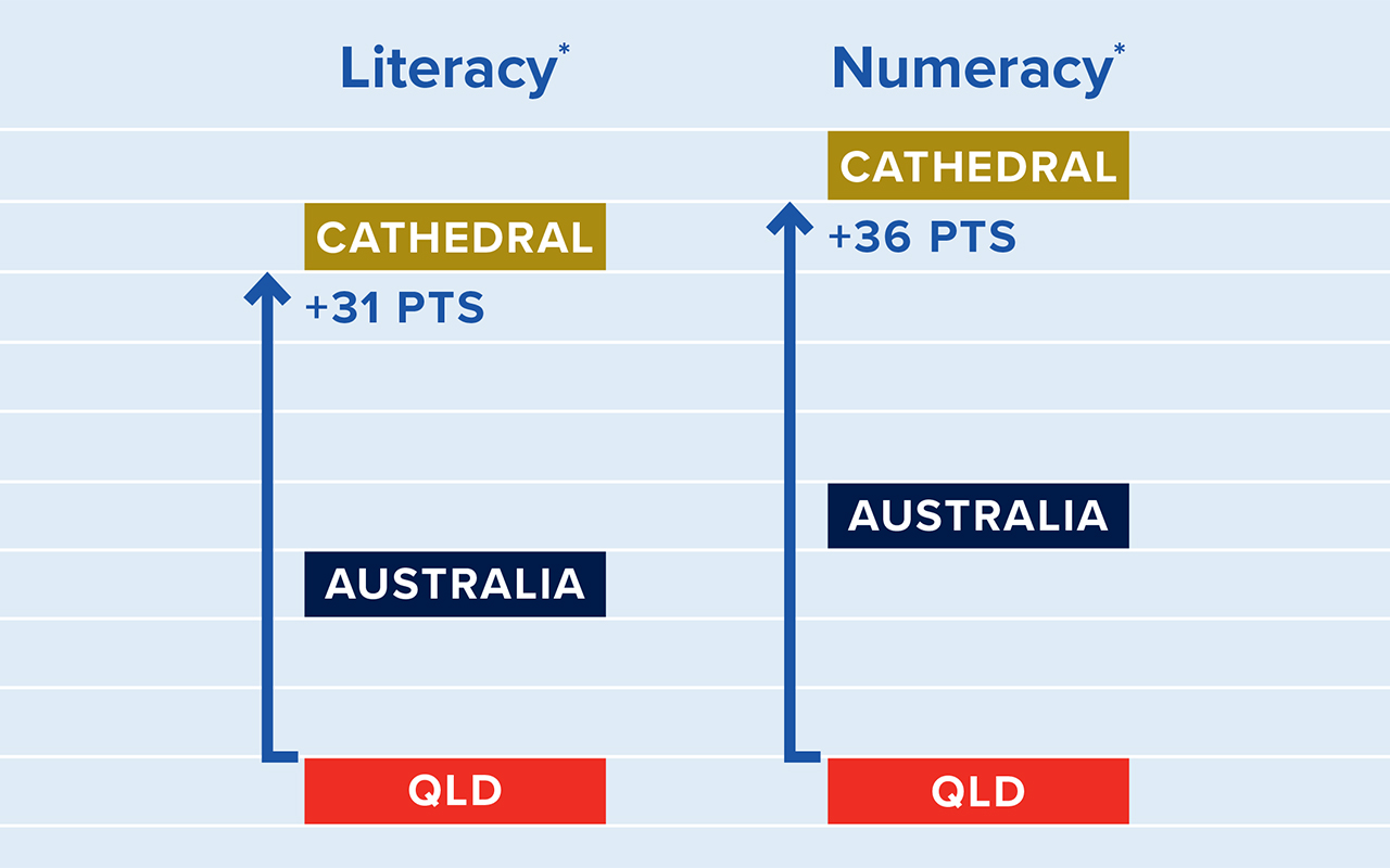 Naplan - Cathedral